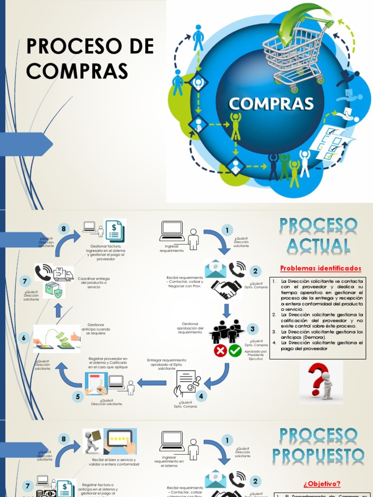 Proceso de Compras | PDF | Logística | Business