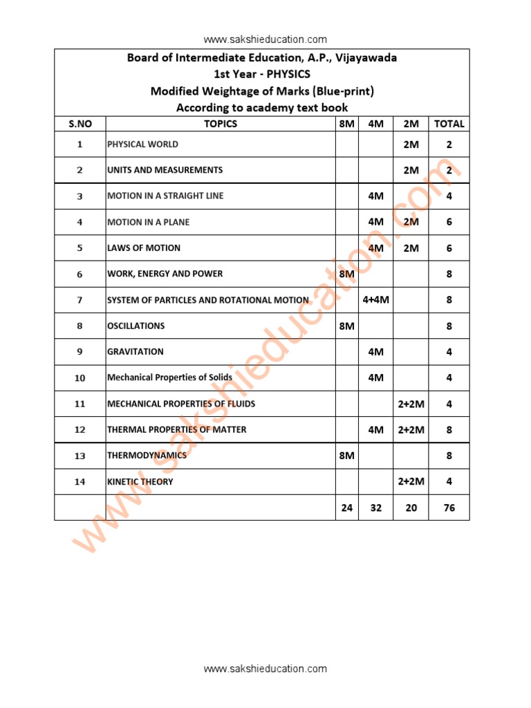Board of Intermediate Education, A.P., Vijayawada 1st Year - PHYSICS ...