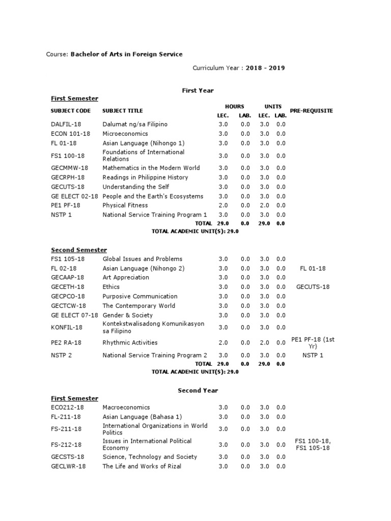 Subject Code Subject Title Hours Units Pre-Requisite Lec. Lab. Lec. Lab ...
