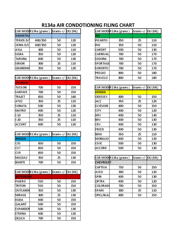 R134A Air Condotioning Filing Chart: Daihatsu KIA | PDF | Automotive ...