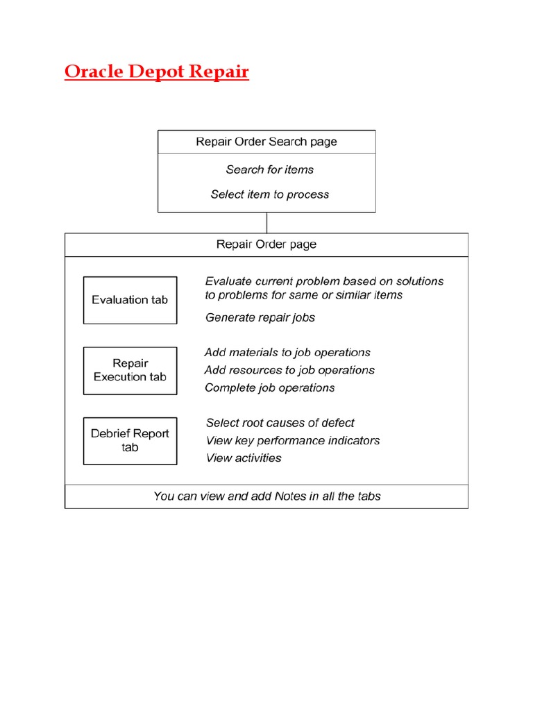 Oracle Depot Repair Processes | PDF | Call Centre | Logistics