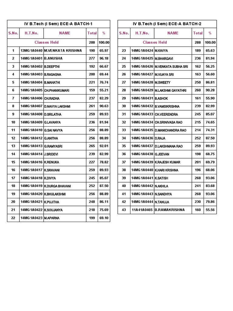 ECE Attendance & Performance Report | PDF | South Asian Films | Indian Films