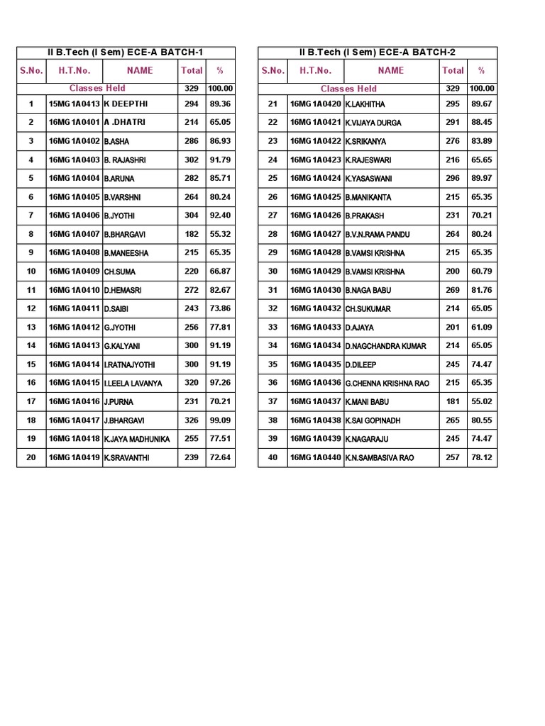 Ii B.tech Ece Attendance | PDF | Cinema Of India | Works
