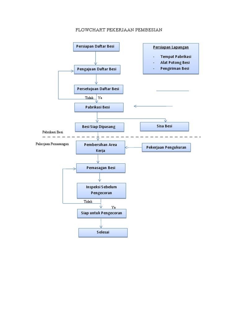 Flowchart Pekerjaan Pembesian | PDF