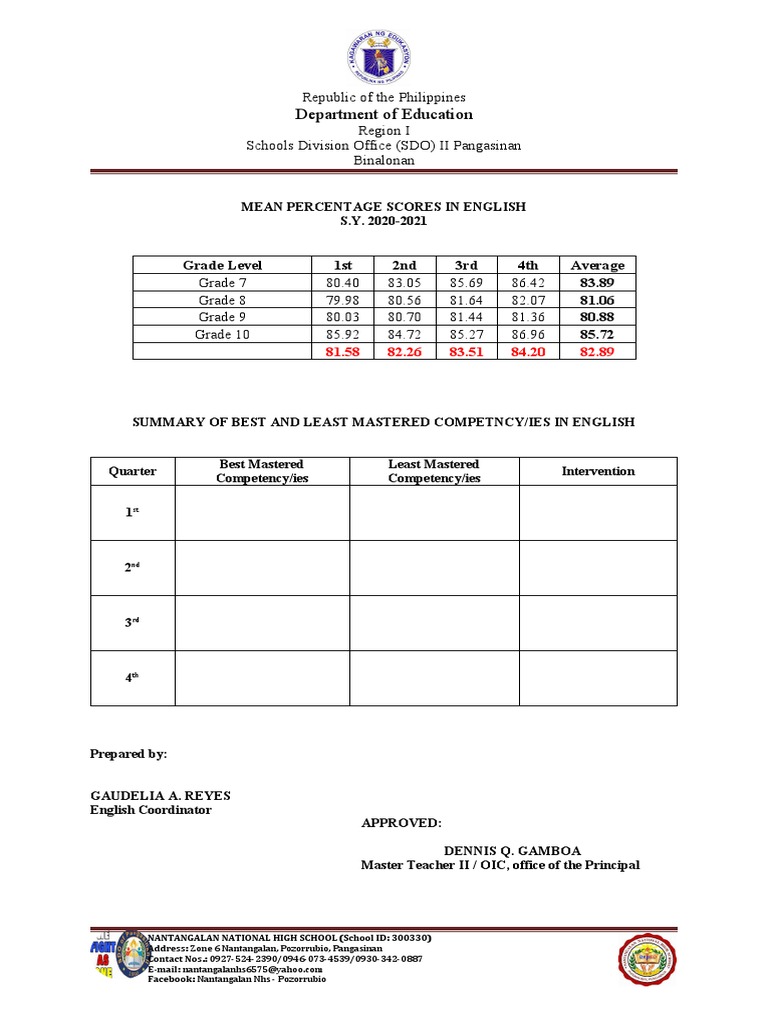 MPS Best Least Mastered Competencies | PDF
