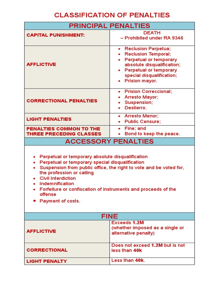 Classification of Penalties Principal Penalties: Capital Punishment ...