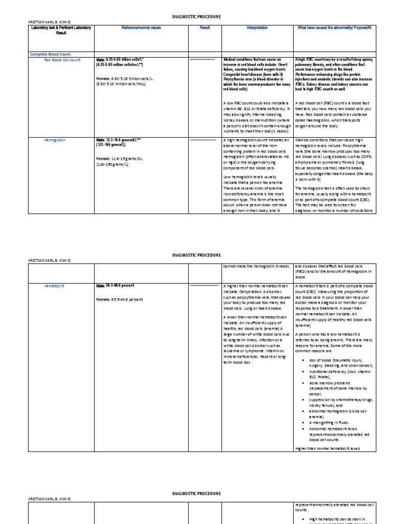 Interpreting Blood Test Results: An Analysis of a Complete Blood Count ...