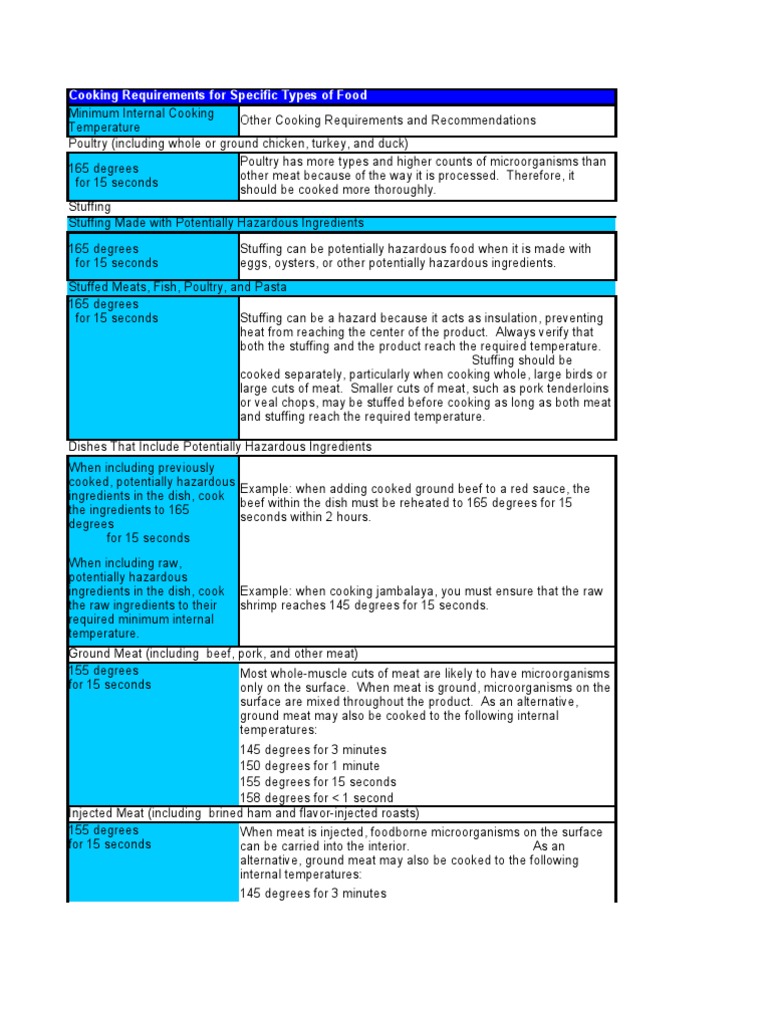 Cooking Requirements For Specific Types of Food | PDF | Stuffing | Beef