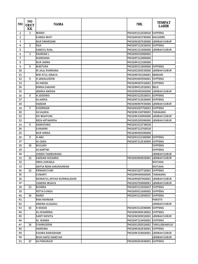 Data KK Dusun 3 | PDF