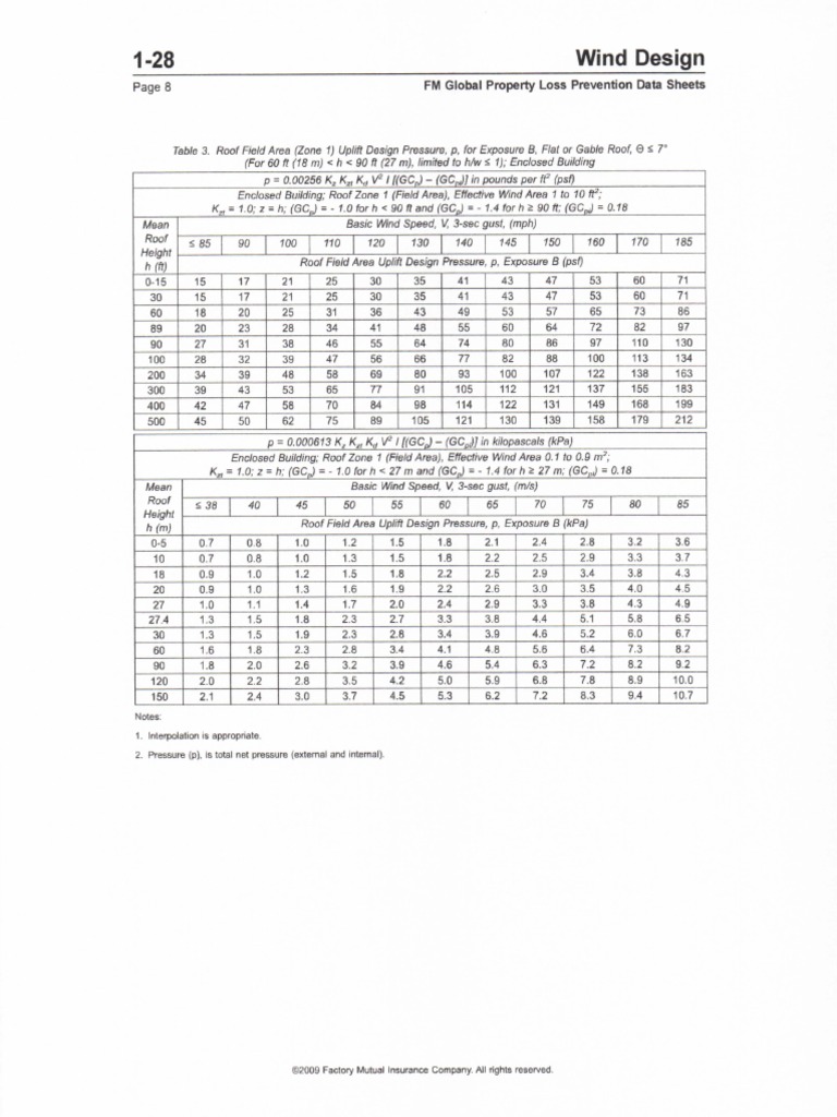 1-28 Wind Design: FM Global Property L o S S Prevention Data Sheets ...