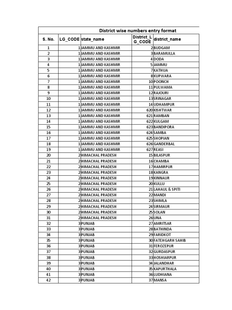 District Code List of India | PDF | Government Of India | South Asia