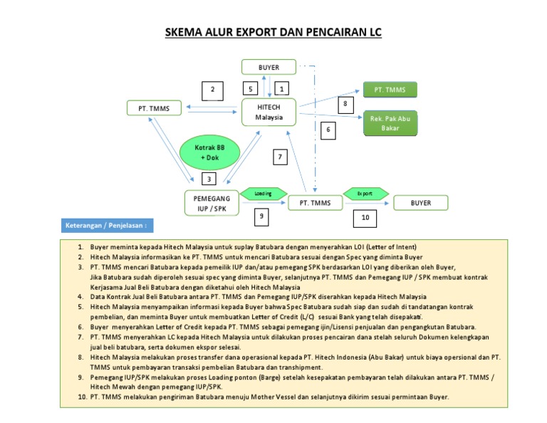 Skema Alur Export Dan Pencairan LC | PDF