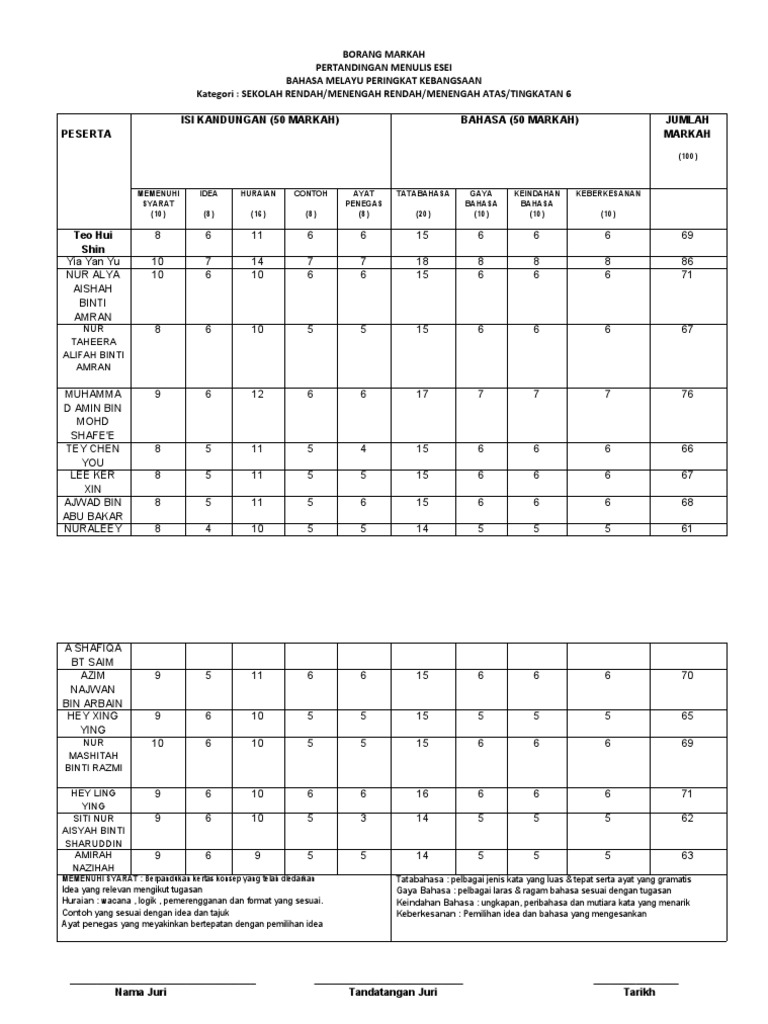 Markah Pertandingan Menulis Esei 2021 | PDF