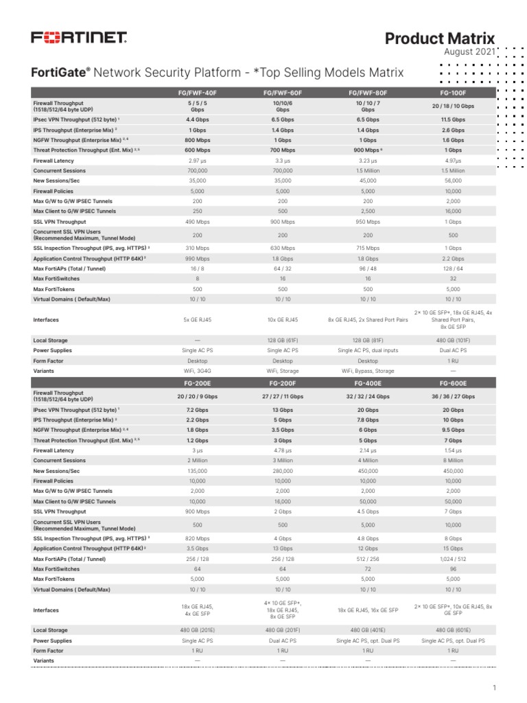 Fortinet Product Matrix | PDF | Transport Layer Security | Virtual ...