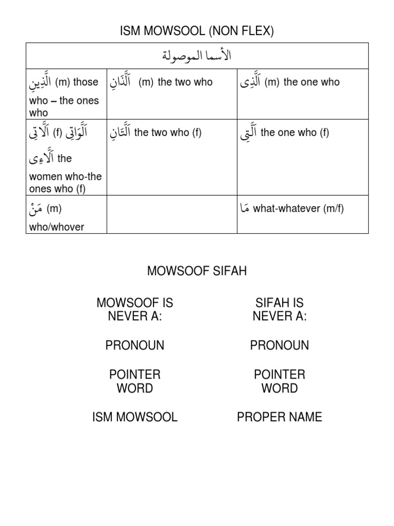 Ism Mowsool-Mowsoof Sifah | PDF