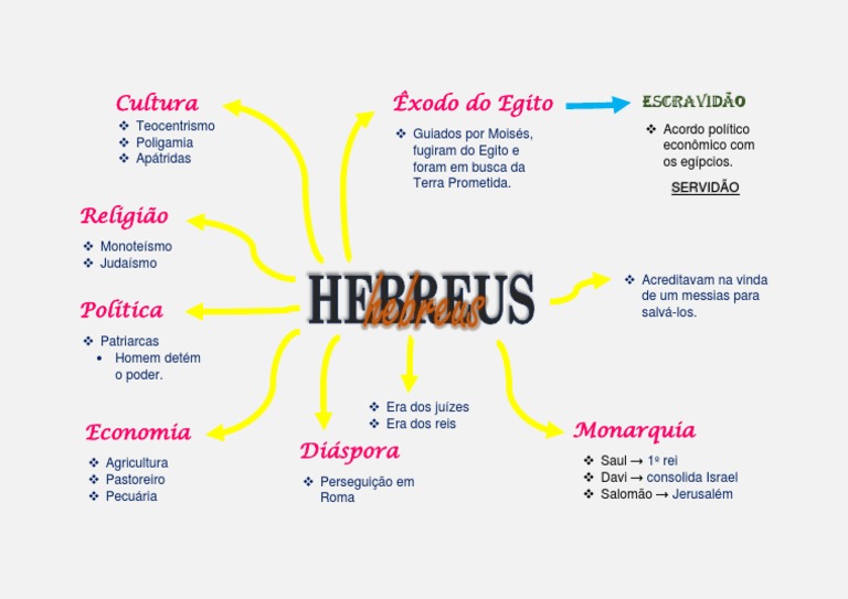 Hebreus - Mapa Mental | PDF