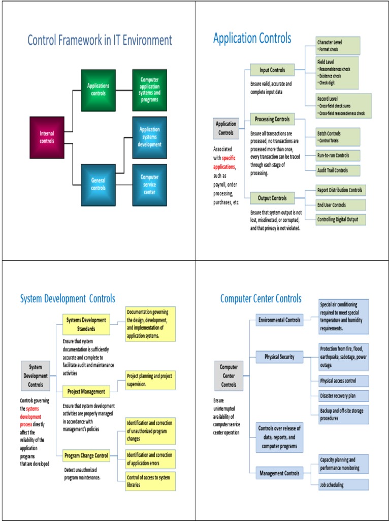 Control Framework in IT Environment: Application Controls | PDF ...