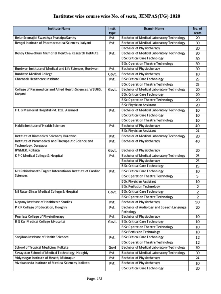 Seat Matrix JENPAS (UG) - 2020 | PDF | Health Care | Intensive Care ...