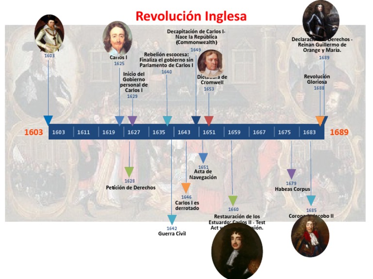 Línea Del Tiempo Interactiva Revolución Gloriosa 1688 | PDF | Guerra civil inglesa | Monarquía ...