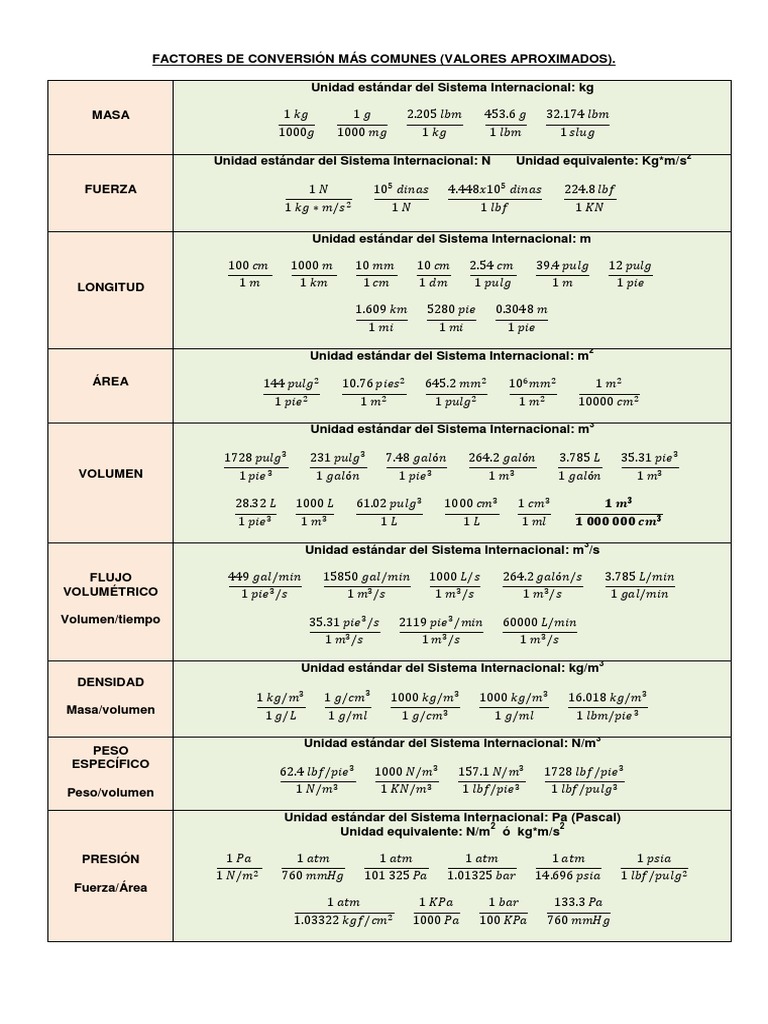 Factores de Conversión | PDF | Cantidades fisicas | Unidades de medida