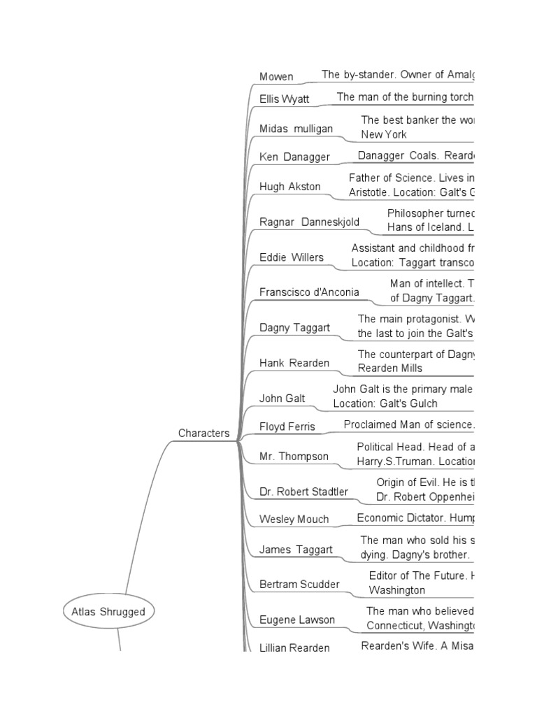 Atlas Shrugged Plot and Character Review | PDF | Ayn Rand