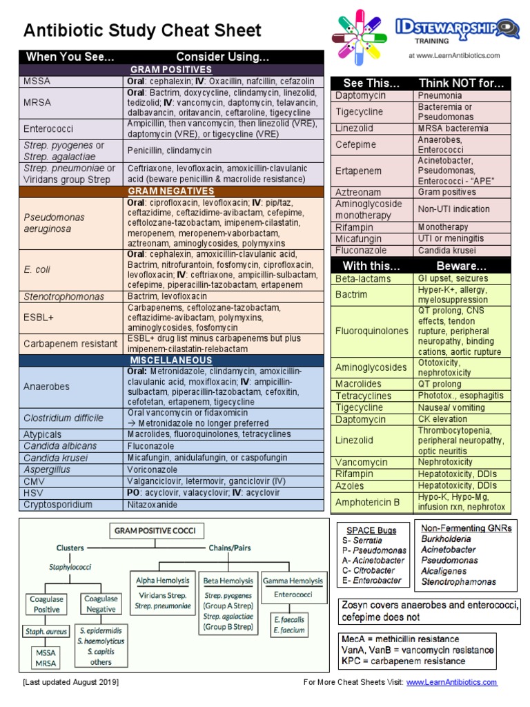 Antibiotic Study Cheat Sheet August 2019 | PDF | Pharmacy | Medicine