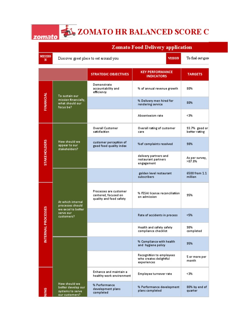 Zomato Excel Score Card | PDF | Employment | Turnover (Employment)