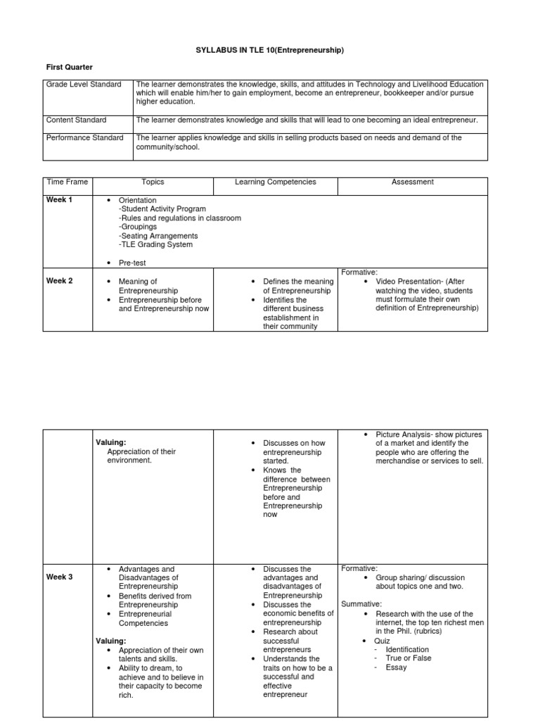 SYLLABUS IN TLE 10 (Entrepreneurship) First Quarter | PDF | Debits And ...