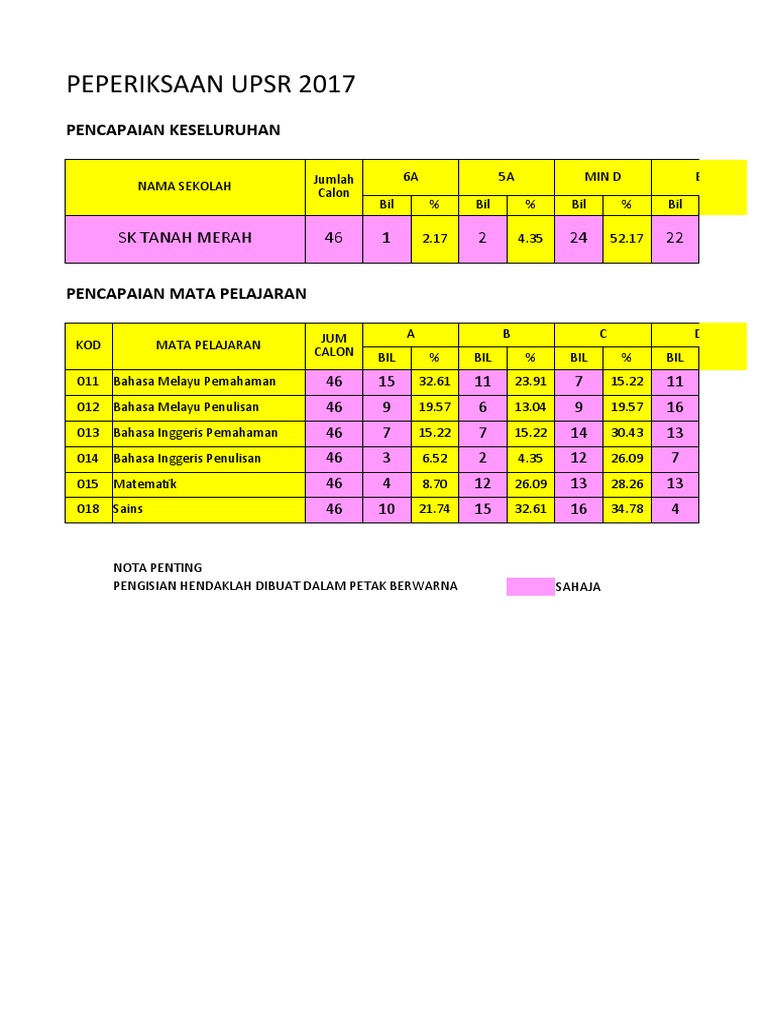Analisis Upsr 2017 | PDF