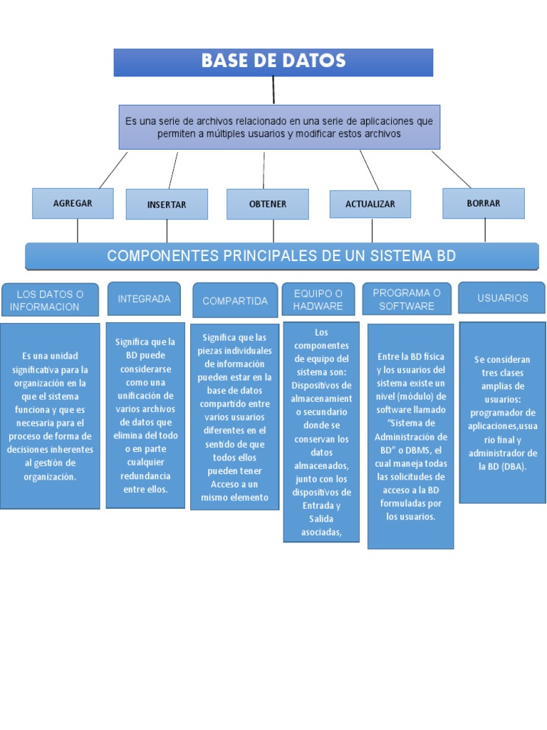 Mapa Conceptual Base de Datos | PDF | Bases de datos | Archivo de ...