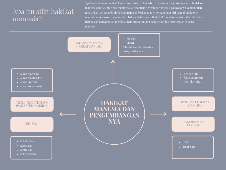 Peta Konsep (Sifat Hakikat Manusia) | PDF