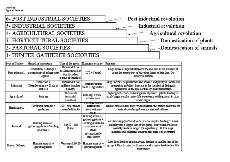 Types of Societies - Handout | PDF | Society | Hunter Gatherer