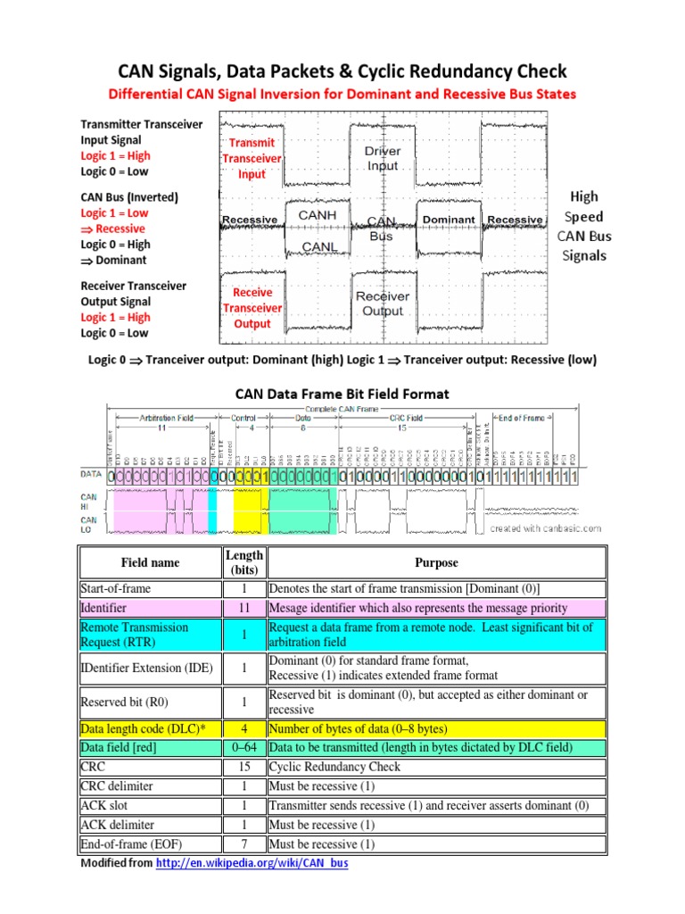 CAN Signals, Data Packets Cyclic Redundancy Check | PDF | Applied ...
