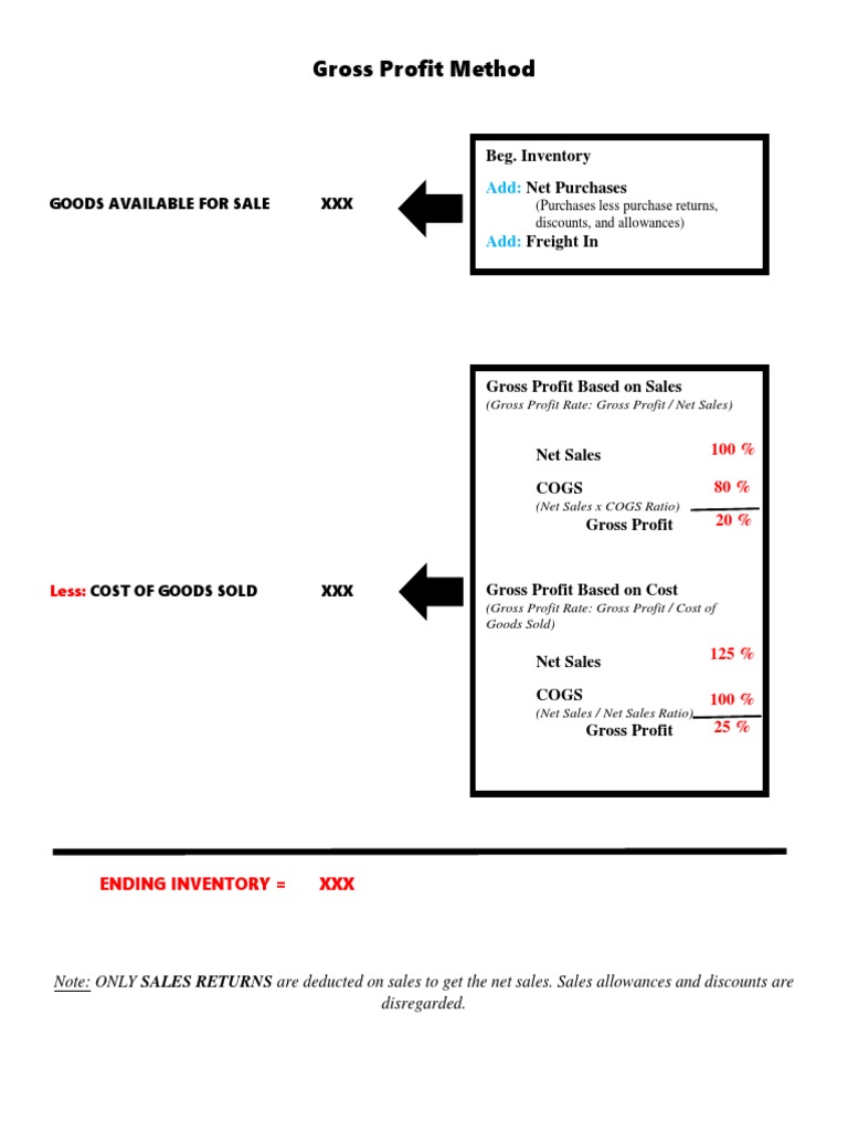 Gross Profit and Retail Inventory Method | PDF | Cost Of Goods Sold ...
