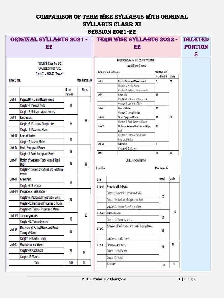 Xi Comparison With Revised Syllabus 2021-22 | PDF | Force | Velocity