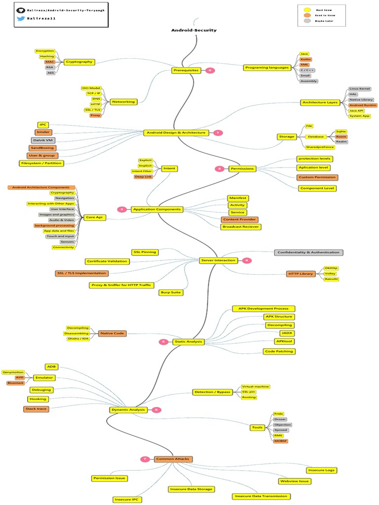 Android Security Roadmap | PDF | Transport Layer Security | Proxy Server