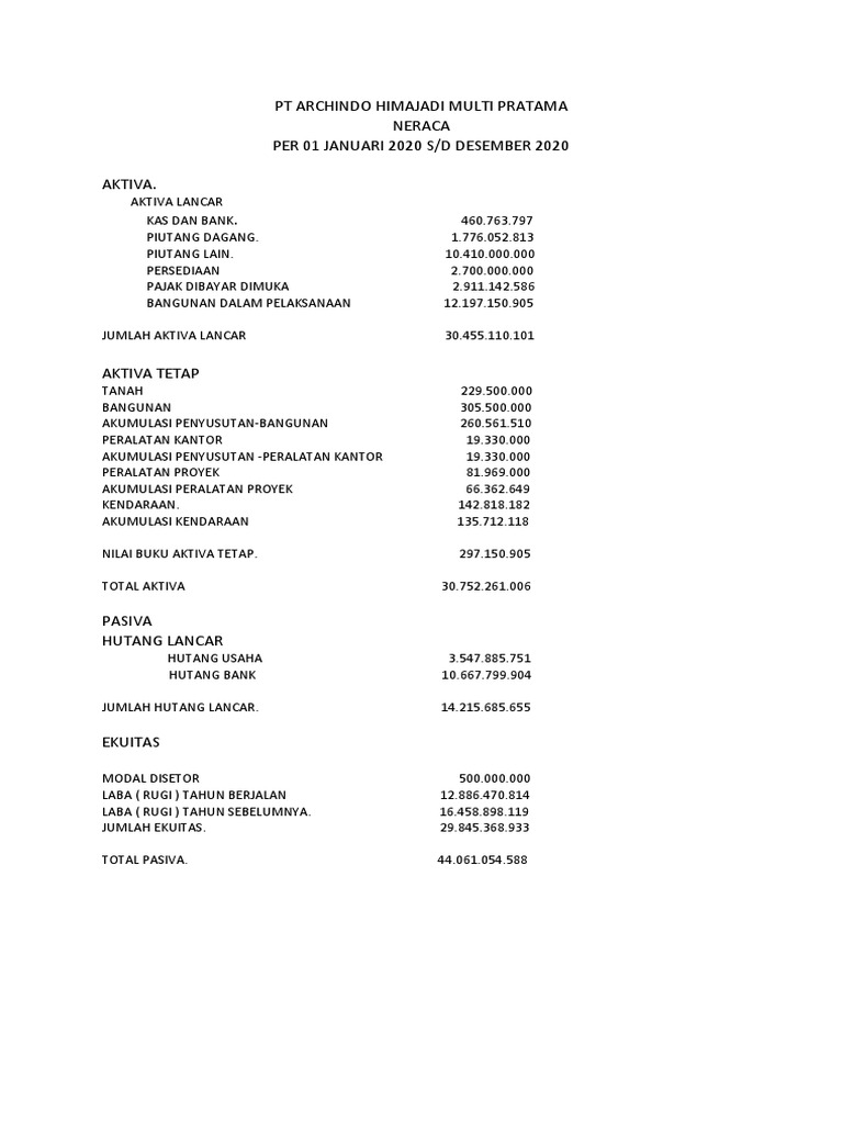 Neraca Archindo | PDF | Pengelolaan Keuangan & Uang | Griya & Taman