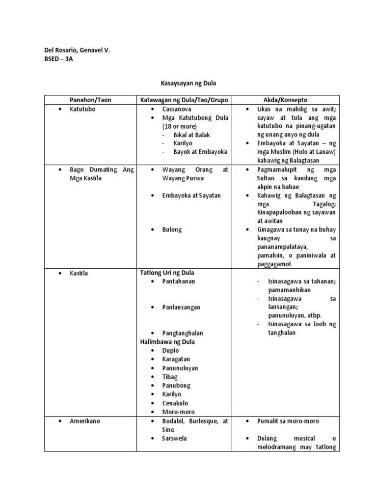 Talahanayan Kasaysayan NG Dula | PDF