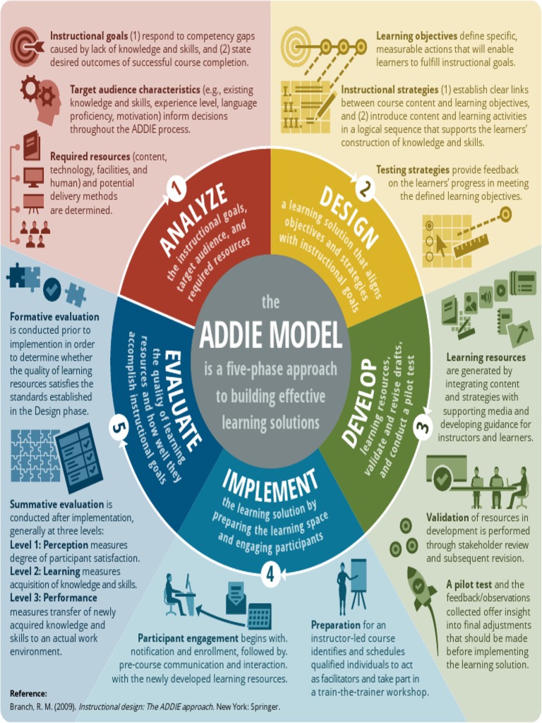Addie Model: The Is A Five-Phase Approach To Building Effective ...