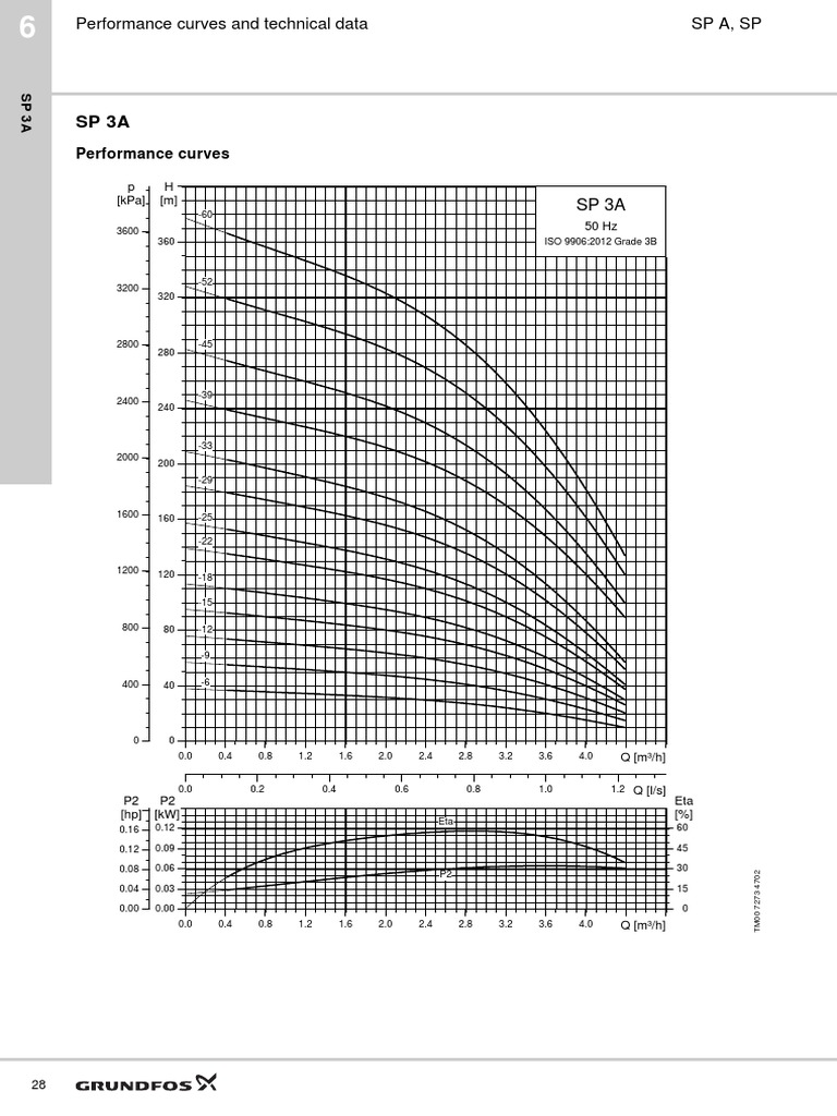 Performance Curves and Technical Specifications for the SP 3A ...