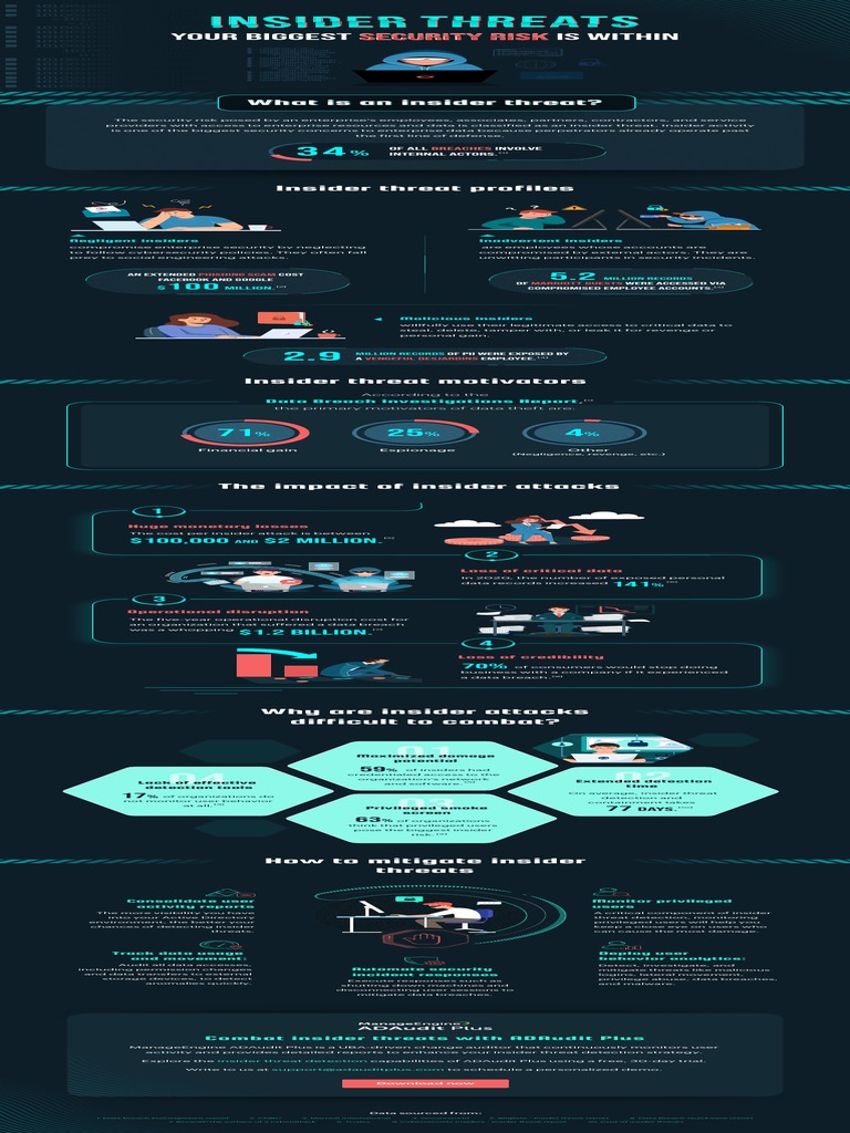 Insider Threat Infographic | PDF | Malware | Cybercrime