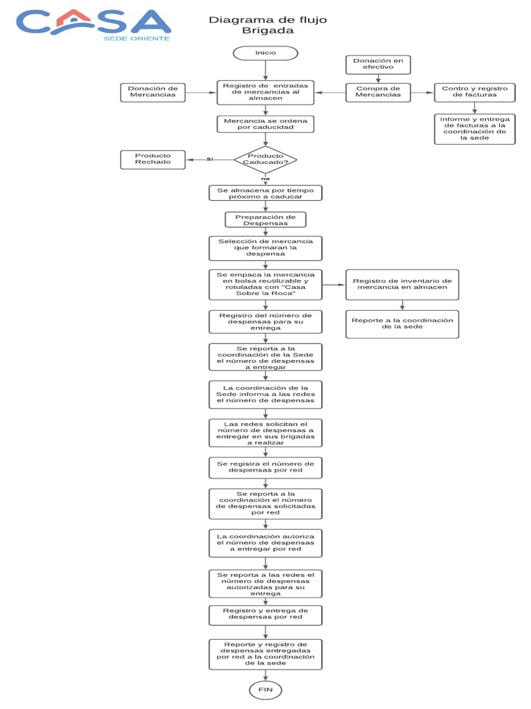Diagrama de Flujo Brigadas | PDF | Ingeniería de Sistemas | Business