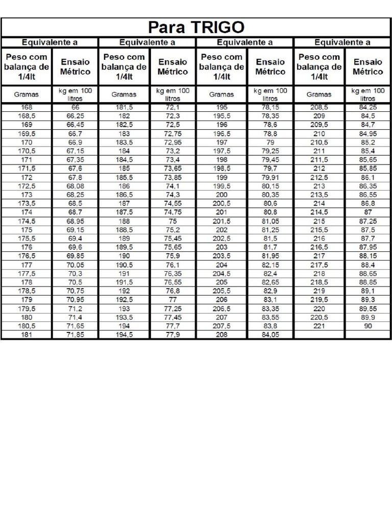Tabela Peso Hectolitro | PDF