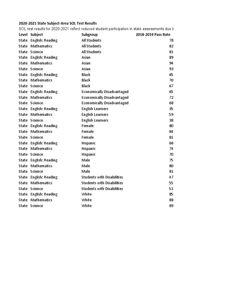 2020-2021 Virginia SOL Test Results | PDF | Cognition | Learning