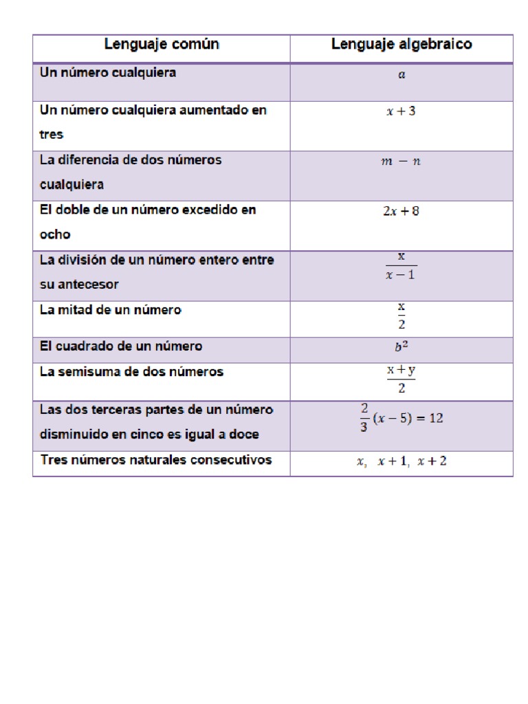 Tabla Lenguaje Algebraico | PDF