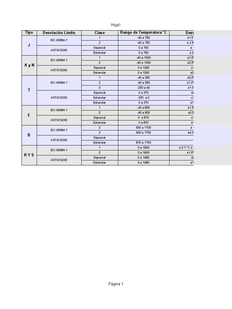 Tabla de Termocuplas 1 | PDF