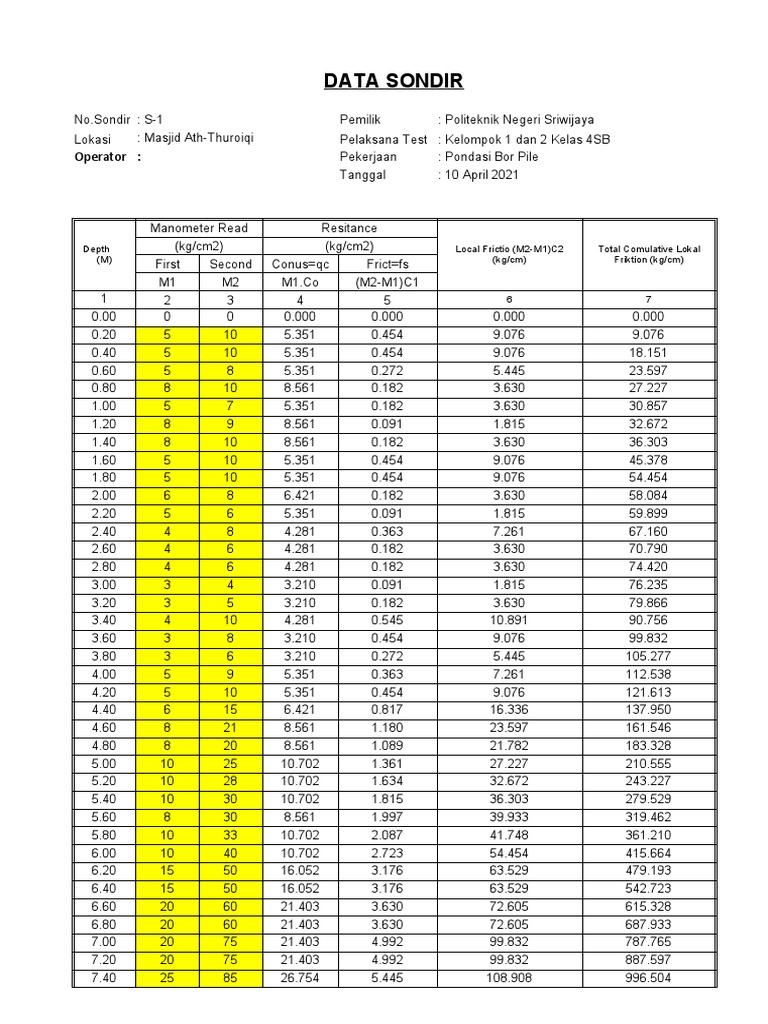 Hasil Uji Sondir | PDF