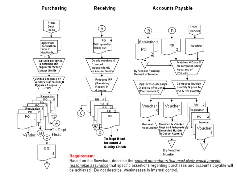 Good Features of Internal Control Over Procurement of Goods Problem For ...
