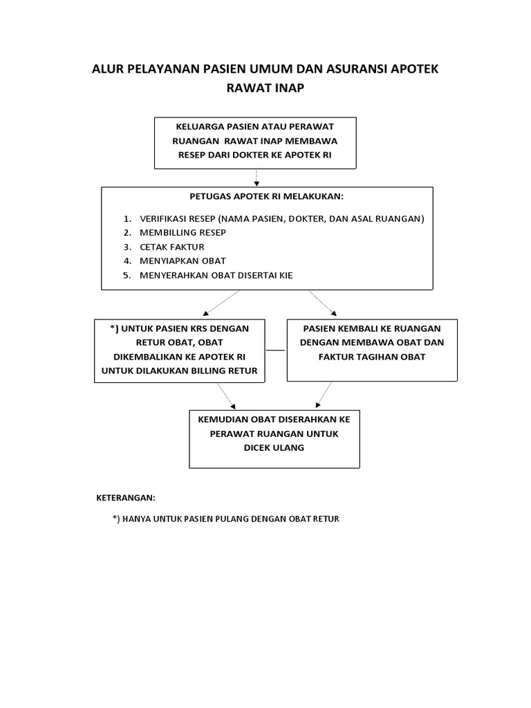 Alur Pelayanan Apotek | PDF