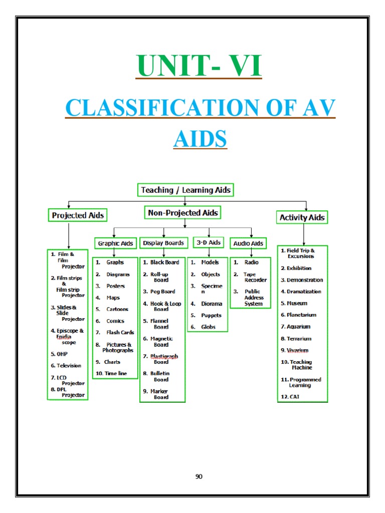 Classification of Av Aids: Unit-Vi | PDF | Tape Recorder | Stereoscopy